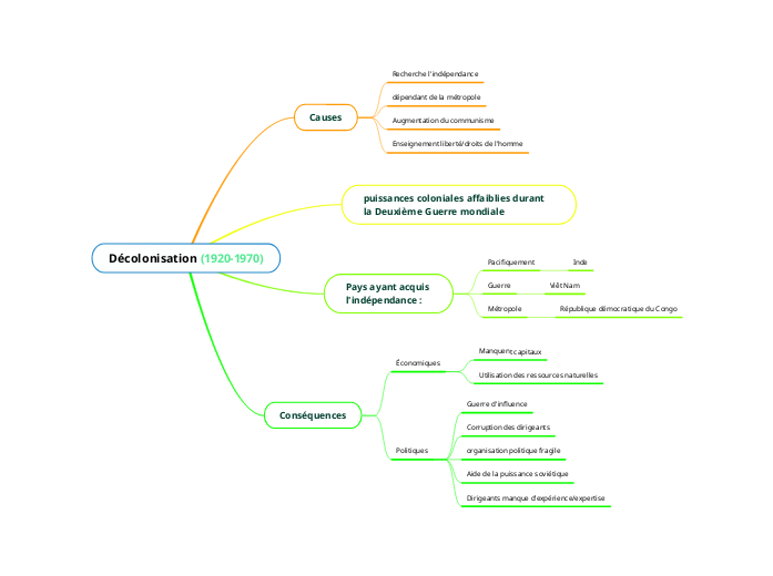Décolonisation (1920-1970) - Mind Map